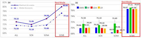 A Maximum Accuracies And Median Accuracies For All Scn Scna And