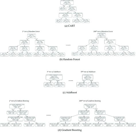 Illustration Of Decision Trees Generated By Four Tree Based Algorithms