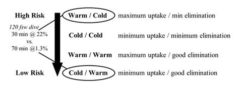 Diving Decompression A Complete Guide For Safe Diving