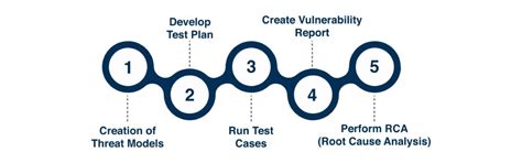 Best Security Qa Testing Services Company In India And Usa Qaontop