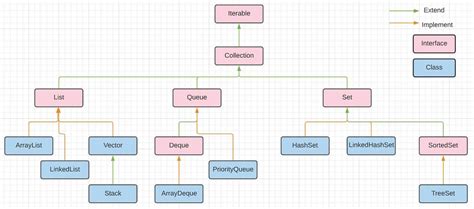 Java Collections Set Interface Set Interface Extends Collection By Shradha Yewale