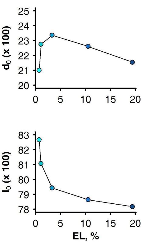 Relationship Between The Proportions Of Extended Lactation In The Herd Download Scientific