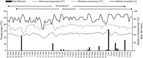 Rainfall Relative Humidity Maximum Temperature And Minimum Download Scientific Diagram