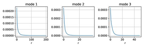 Figure S9 Scree Plots For The Modes Of Narr Air Temperature Dataset R