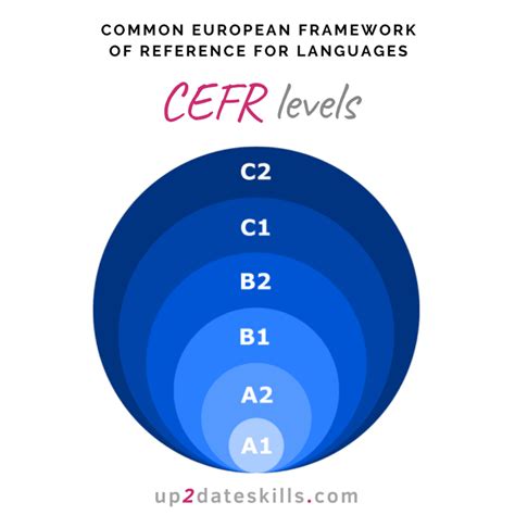 Learning English An Overview Of Cefr Levels A1 To C2 Up2dateskills