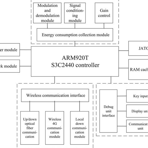 Hardware Structure Of The Energy Consumption Data Collection Module Download Scientific Diagram