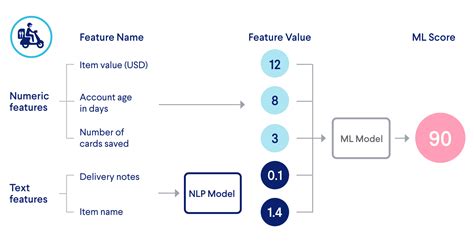 Ai Fraud Rules Building Rules Using Natural Language Ravelin