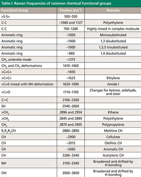 Raman Bands Table