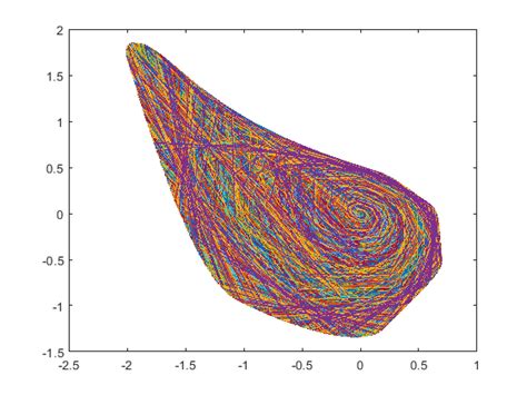 Chaotic Map · Github Topics · Github
