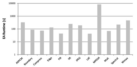 Runtime Required For The Evolutionary Algorithm Download Scientific