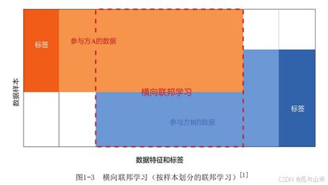 【联邦学习】从零开始了解联邦学习 Csdn博客