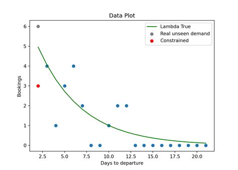 Expectation Maximization For Poisson Process Franco Betteo
