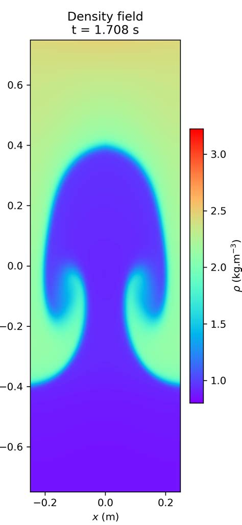 Github Laurent90gitcfdeuler2d Solver For The 2d Euler Equations