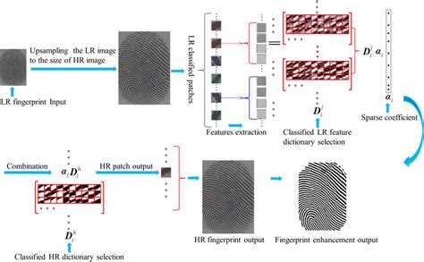 Fingerprint Super Resolution Reconstruction Based On Classification Download Scientific Diagram