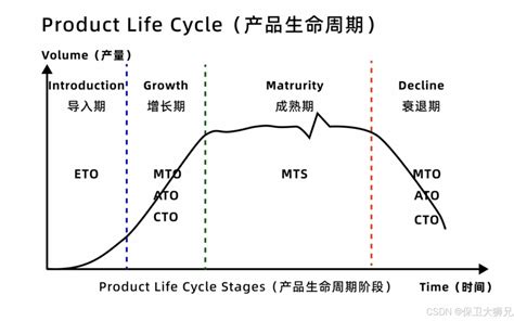 关于制造业ERP五大生产模式这是我看过最全的解释 mto mts CSDN博客