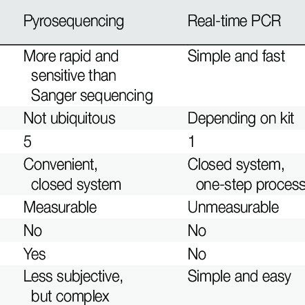 Comparison Among Various Detection Methods For Gene Mutation Analysis Download Table