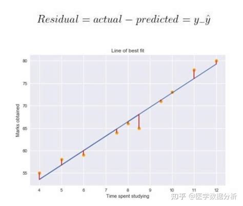 回归分析中的r方与调整r方 知乎