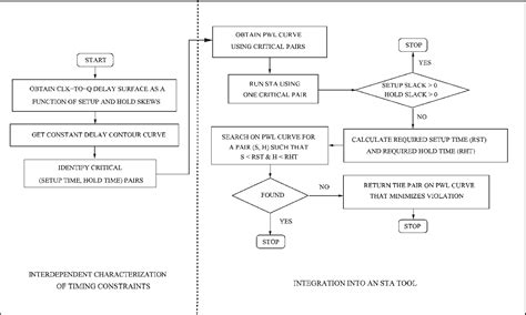 [pdf] Exploiting Setup Hold Time Interdependence In Static Timing Analysis Semantic Scholar