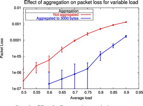 Figure 8 From Design And Modeling Of An Asynchronous Optical Packet Switch With Diffserv Traffic