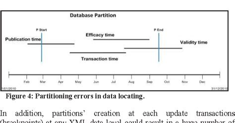 figure 1 from the time based data partitioning method for xml query