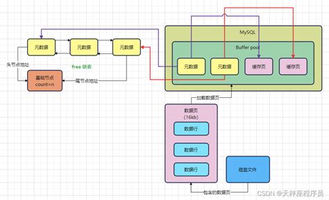 后端进阶知识 Buffer Pool 图文详解 之 Free链表 Csdn博客