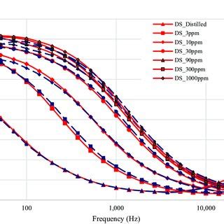 Figure Showing Phase Angle Of All Seven Solution Measurements After Download Scientific Diagram