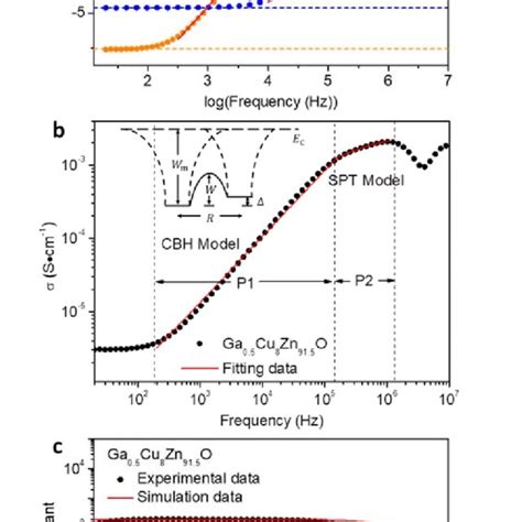 The Ac Conductivity And The Dielectric Constant Data Versus Simulations