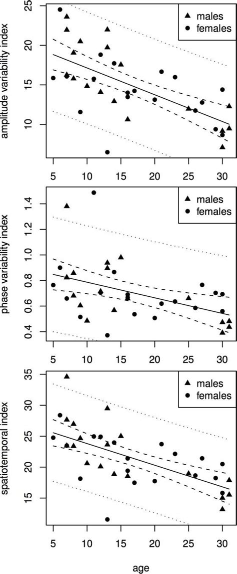 The Relationship Between The Three Variability Indices Used In The Download Scientific Diagram