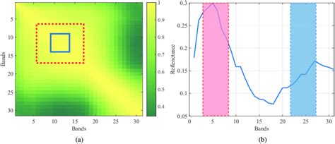 visualization of the spectral correlation and continuity in the cave