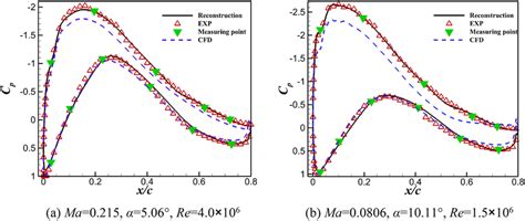 Numerical Calculation Experiment And Reconstruction Comparison Of