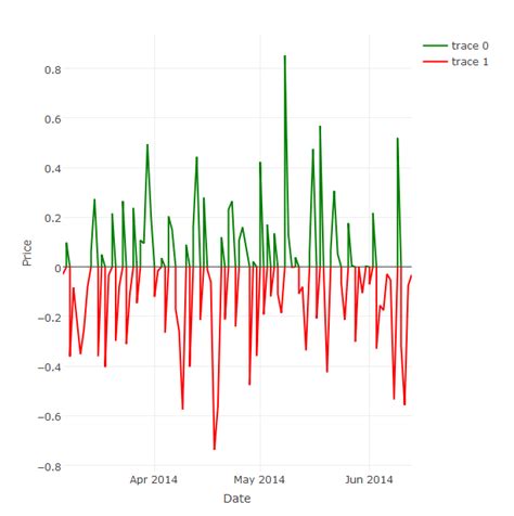 Mult Color Line Plot In R Plotly Based On Y Value Stack Overflow