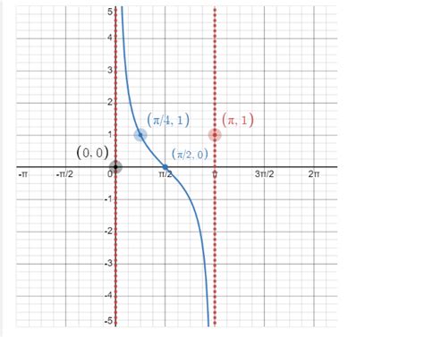 Solved Graph the following function y cot x π Drag Chegg com