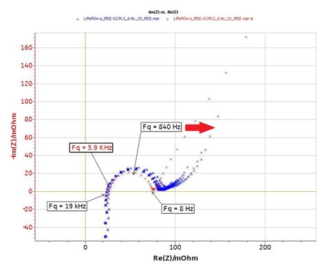 Dynamic Resistance Determination A Relation Between Ac And Dc Measurements Eis And Battery