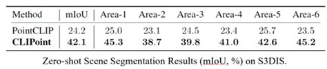 iccv 2023 pointclip v2：结合clip和gpt的3d开放世界分类、分割网络 csdn博客