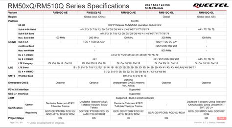 Difference Rm500q Ae Rm502q Ae And Rm505q Ae And Rm500q Gl And Rm502 Gl Too 5g Module