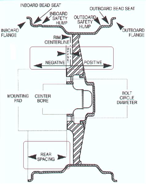 Wheels Backspacing Vs Offset Whats The Difference And Why Two Dif