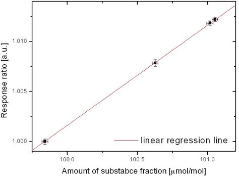 Linear Regression Of 4 Calibration Points For Quality Control