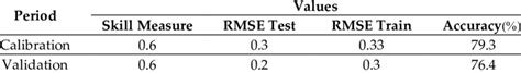 Result Of Multi Layer Perceptron Mlp Method Evaluation Download Scientific Diagram
