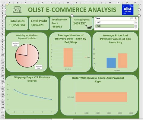 Shivam Mittal On Linkedin Dataanalysis Businessinsights Excel Powerbi Tableau Sqlqueries