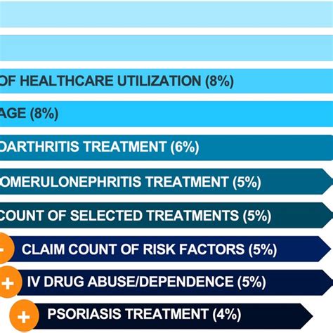 Variable Importance From The Stacked Ensemble Showing The Key Drivers