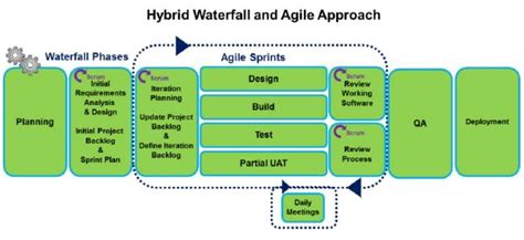 Hybrid Agile Approach For Lcnc Development Download Scientific Diagram