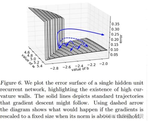 Rnn梯度爆炸解决方法——梯度裁剪 Rnn梯度裁剪 Csdn博客