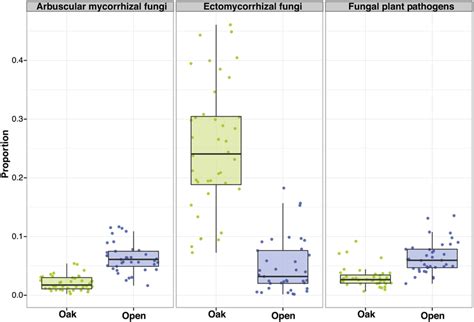 Significant Differences Wilcoxon Test P