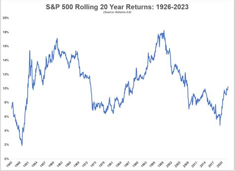 Deconstructing 10 20 And 30 Year Stock Market Returns A Wealth Of