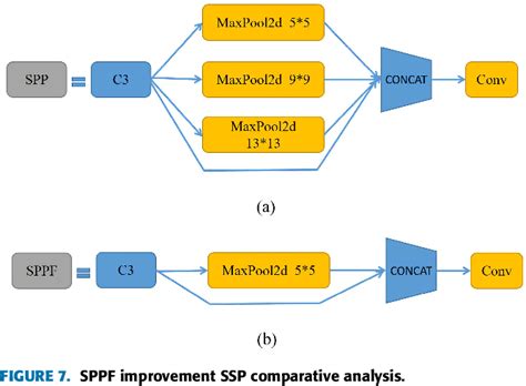 figure 7 from a deep learning based object detection scheme by improving yolov5 for sprouted
