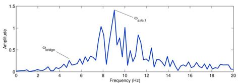 Response Measured At The First Axle A Acceleration B FFT Spectrum Download Scientific