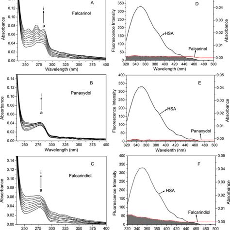 Three Dimensional Fluorescence Spectra Of Free Hsa A And Hsa In