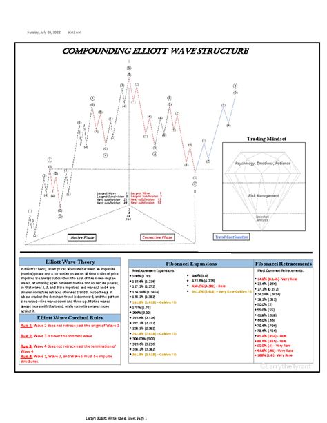 Larry Elliott Wave Cheat Sheets Compounding Elliott Wave Structure
