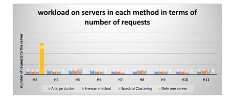 Workload Of Servers In Each Method Considering Number Of Requests