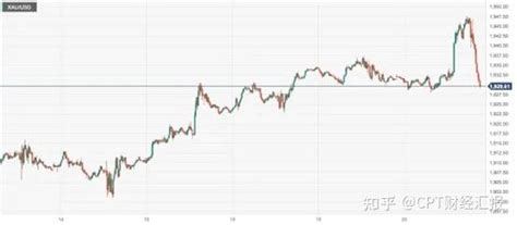 Cpt Markets：fed加强鹰派立场令金价再度承压！日内关注英国央行利率决议 知乎